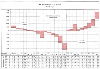 Bild 2: ISO-Toleranzfelder und -Abmaße
