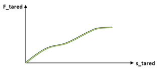 Force-displacement-measurement with relative zero point | HBM