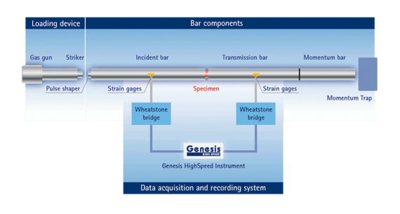 Schematic diagram of a split-Hopkinson bar: A pressure wave is applied ...