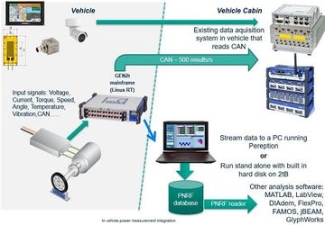 Dynamic Motor Power Measurement For EV-Testing | HBM