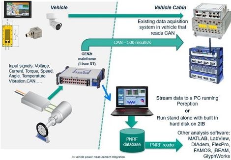 Dynamic Motor Power Measurement For EV-Testing | HBM