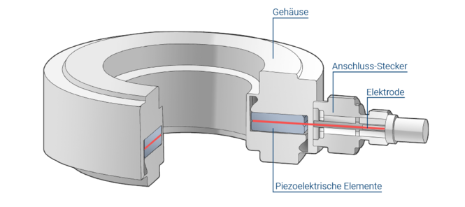 Aufbau eines piezoelektrischen Sensors. Die Quarzelemente wandeln die eingeleitete Kraft in eine ...